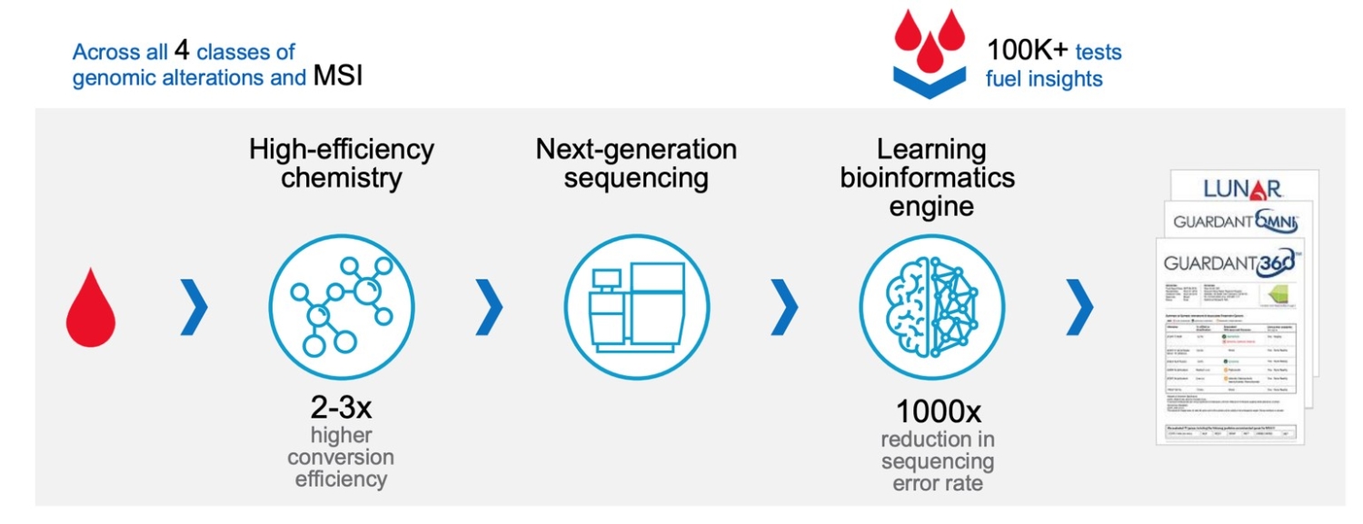 Guardant Health - 乐土生命科技